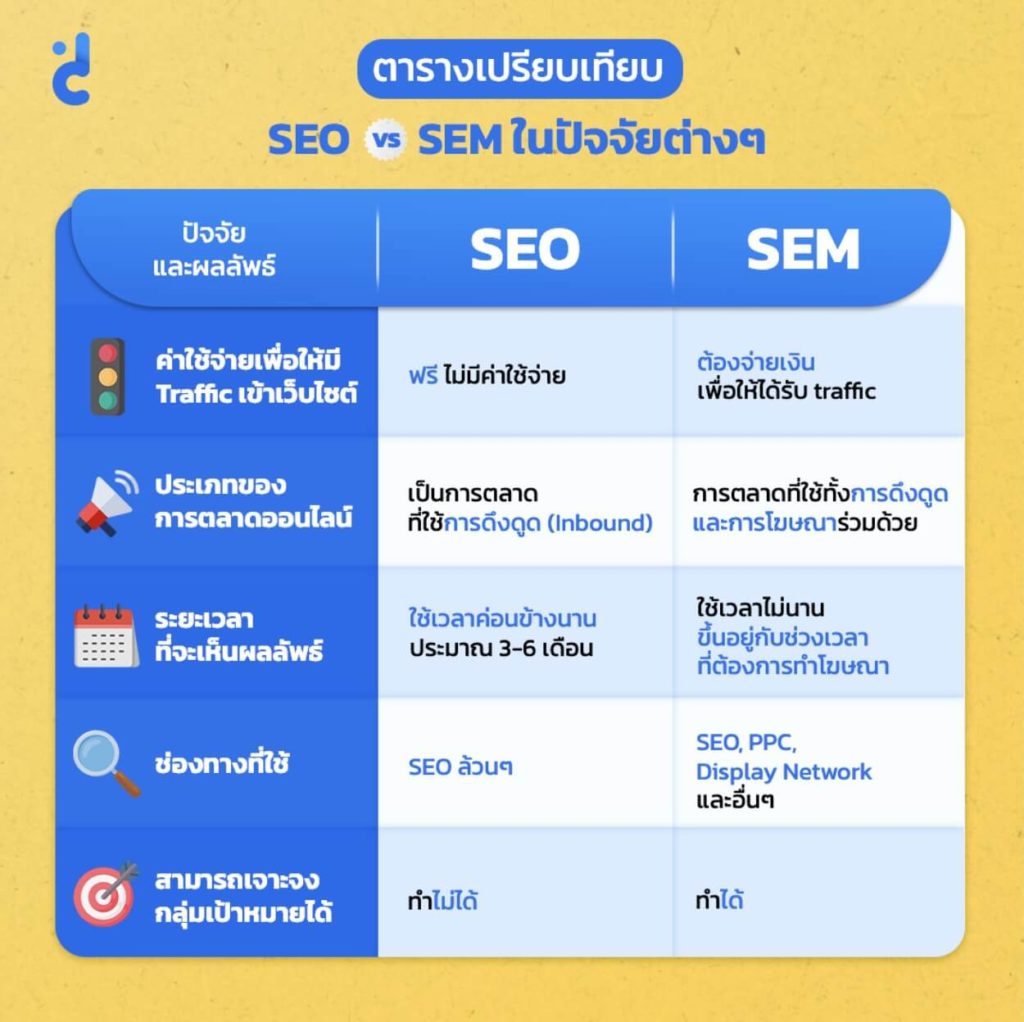 SEO vs SEM ธุรกิจคุณควรเลือกทำการตลาดแบบไหน? [สรุปครบใน 5 นาที]