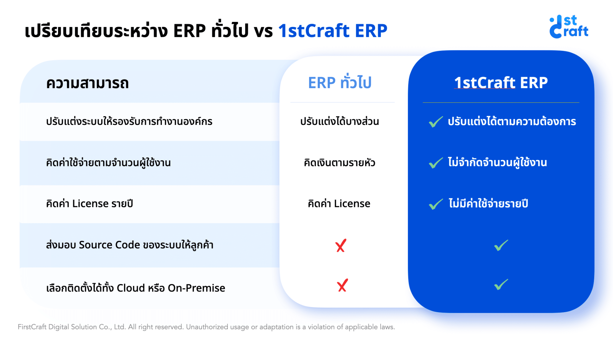 1stCraft ERP คืออะไร? เหมาะกับองค์กรและโรงงานแบบไหน? [พร้อมค่าใช้จ่าย]